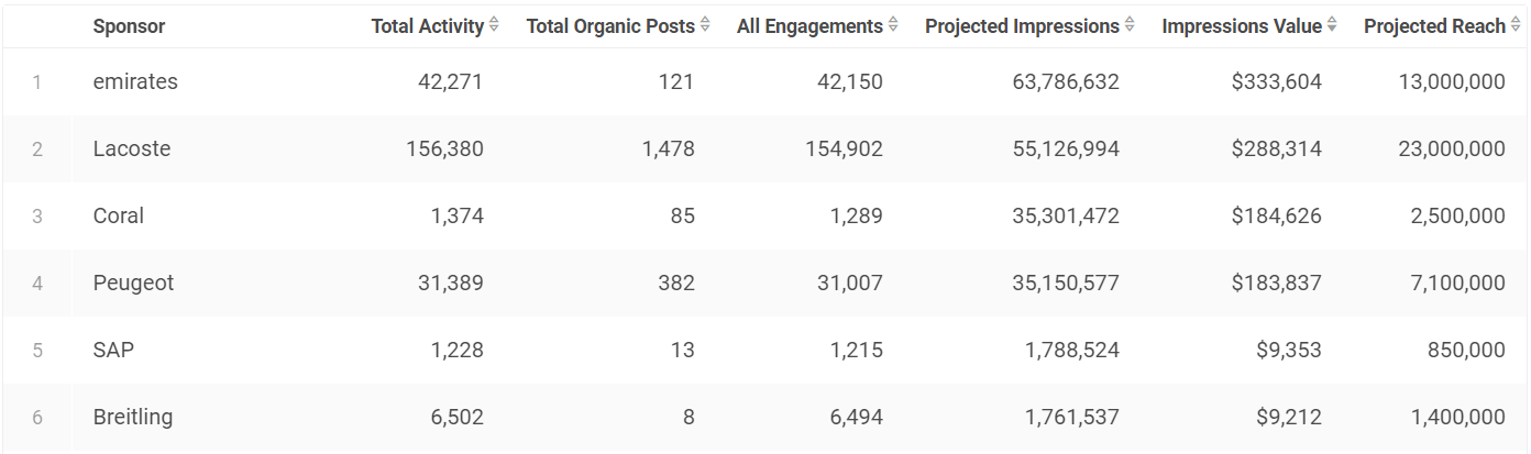 French Open Sponsors On Social - Zoomph