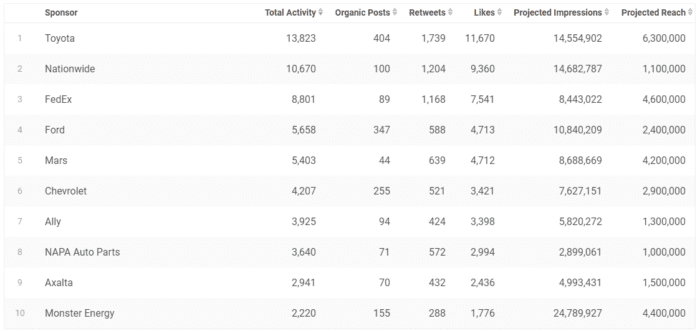 NASCAR Sponsors On Social – Top 10 Brands From Daytona 500 - Zoomph