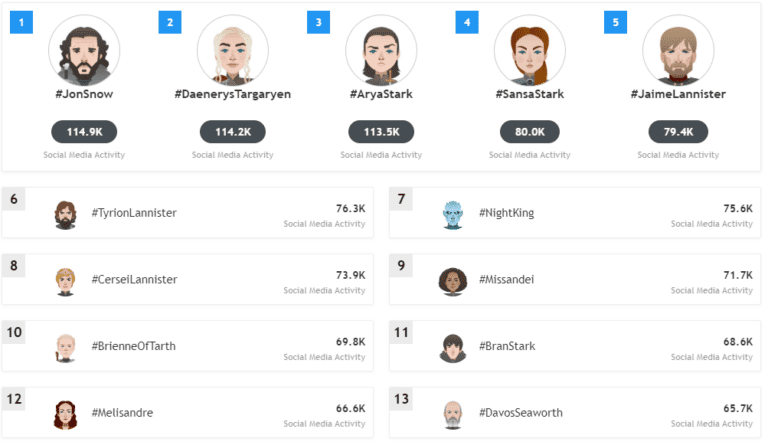New Game of Thrones Twitter Emoji Leaderboard - Zoomph