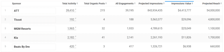 WNBA Sponsors Score Big During 2019 All-Star Game - Zoomph