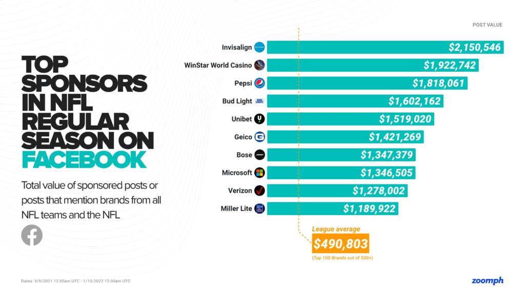Top NFL Sponsorships on Social in 2021-22 Regular Season - Zoomph