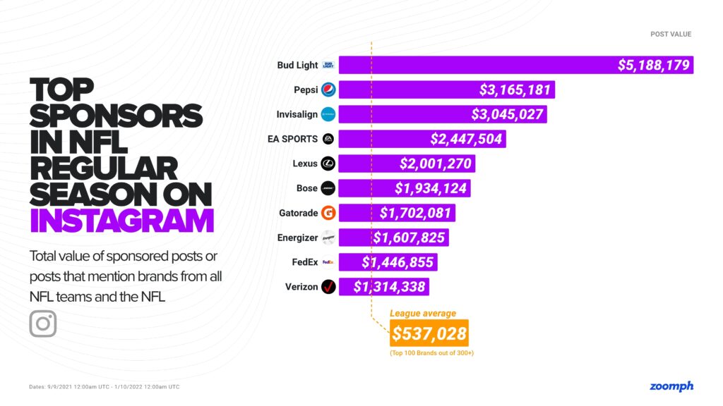 Top NFL Sponsorships on Social in 2021-22 Regular Season - Zoomph