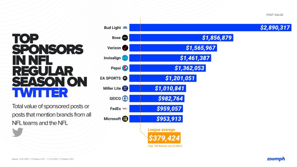 Top NFL Sponsorships on Social in 2021-22 Regular Season - Zoomph
