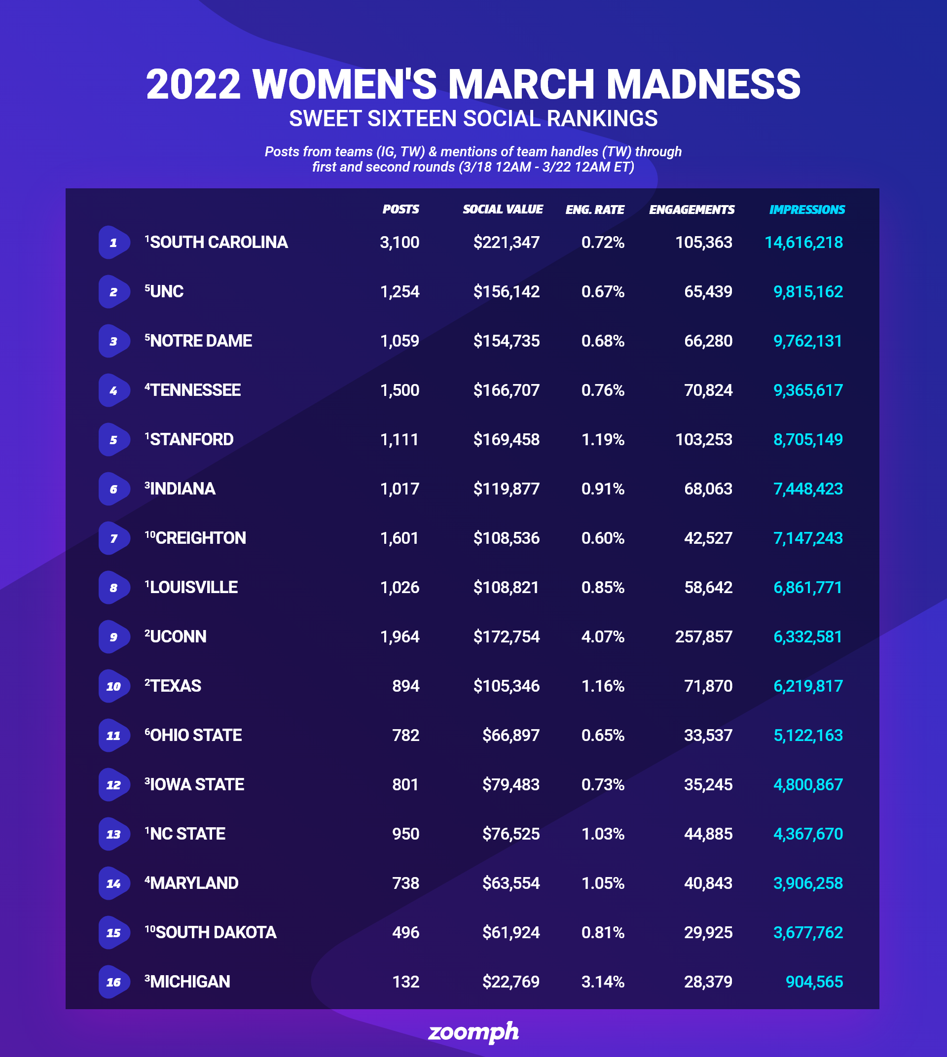 Top Moments of the 2022 NCAA Women’s March Madness Tournament - Zoomph