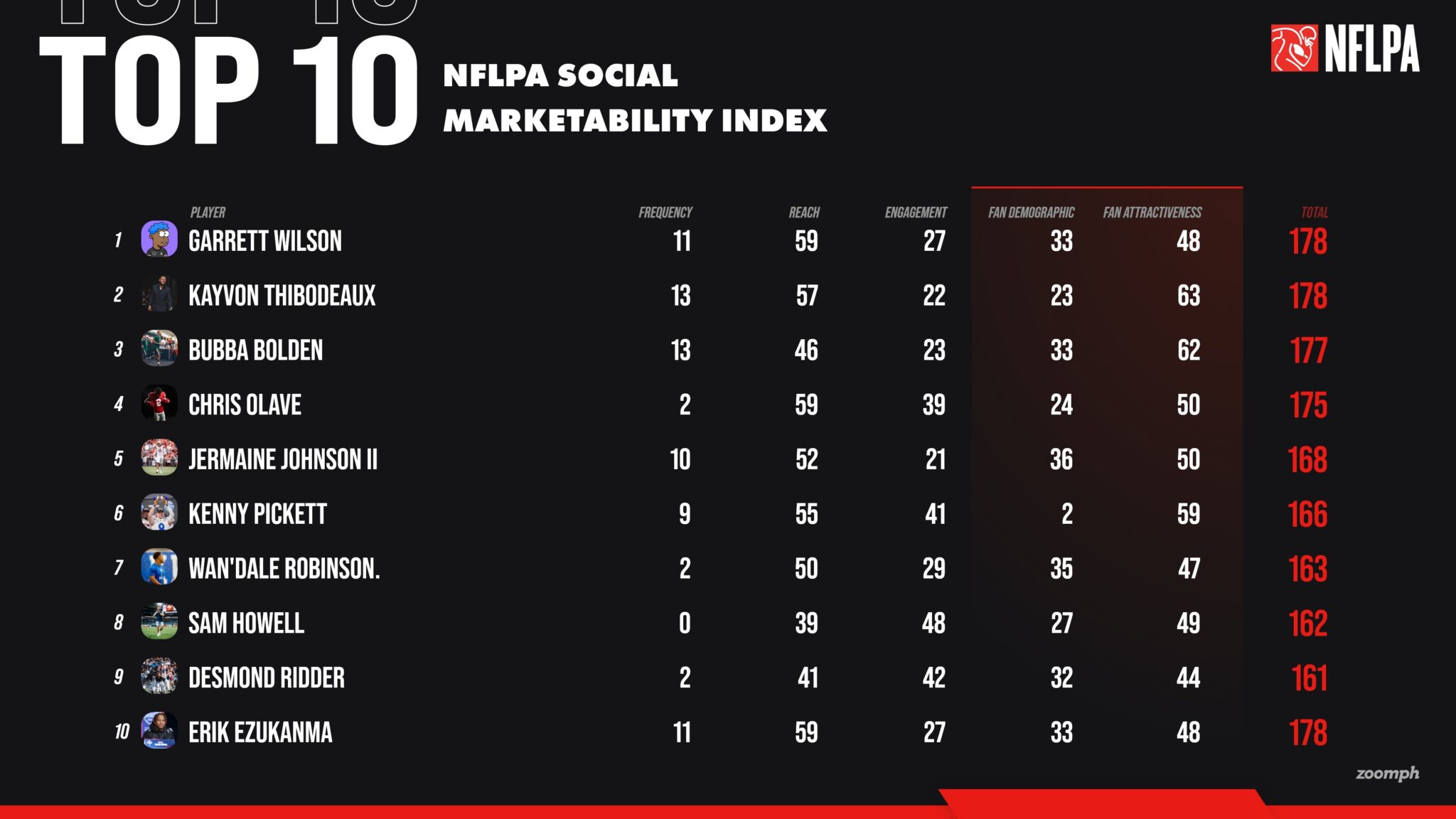 NFLPA Social Marketability Index: Most Marketable 2022 NFL Draft ...