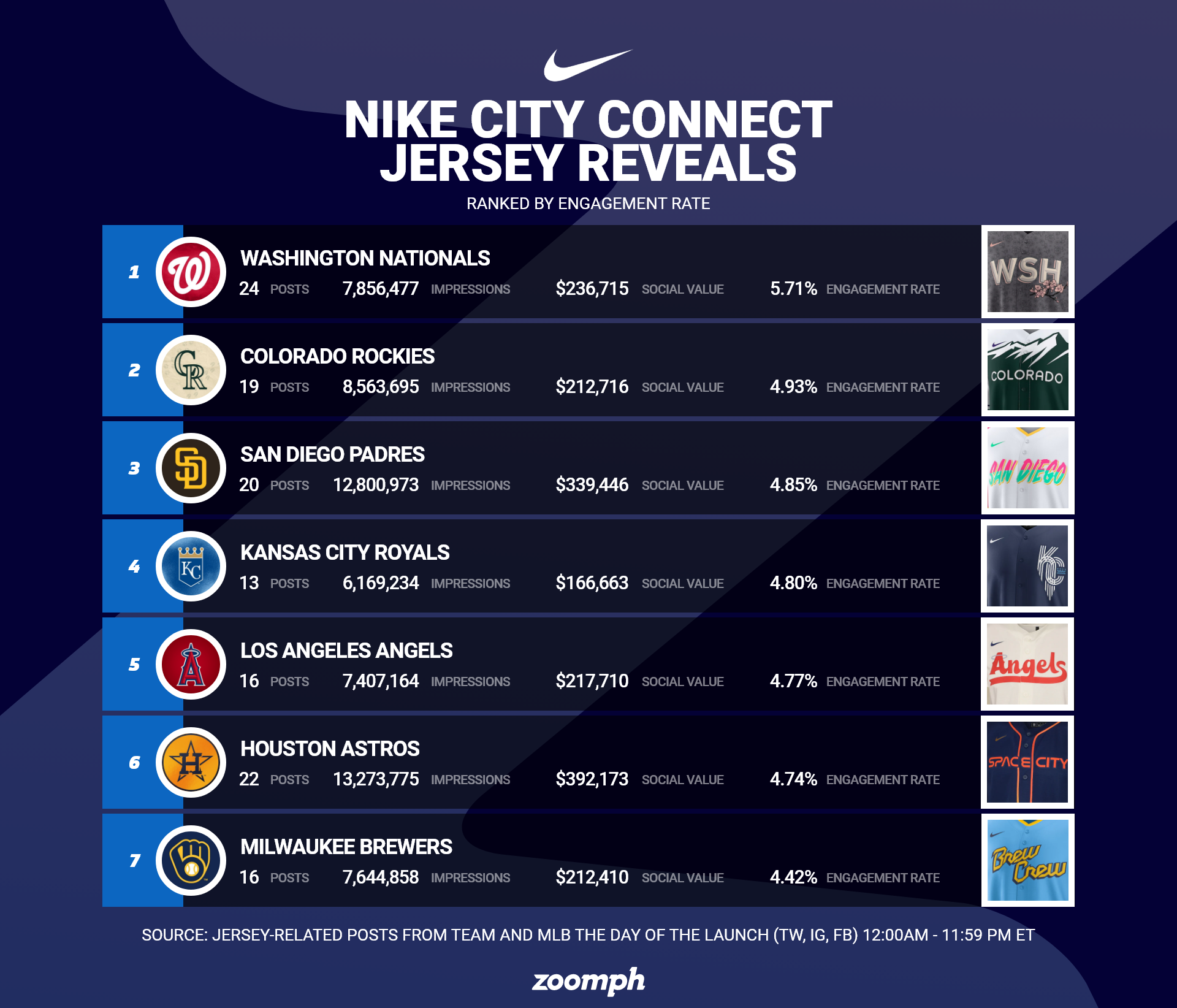 The Success of City Connect: MLB and Nike Hit a Home Run on Social ...