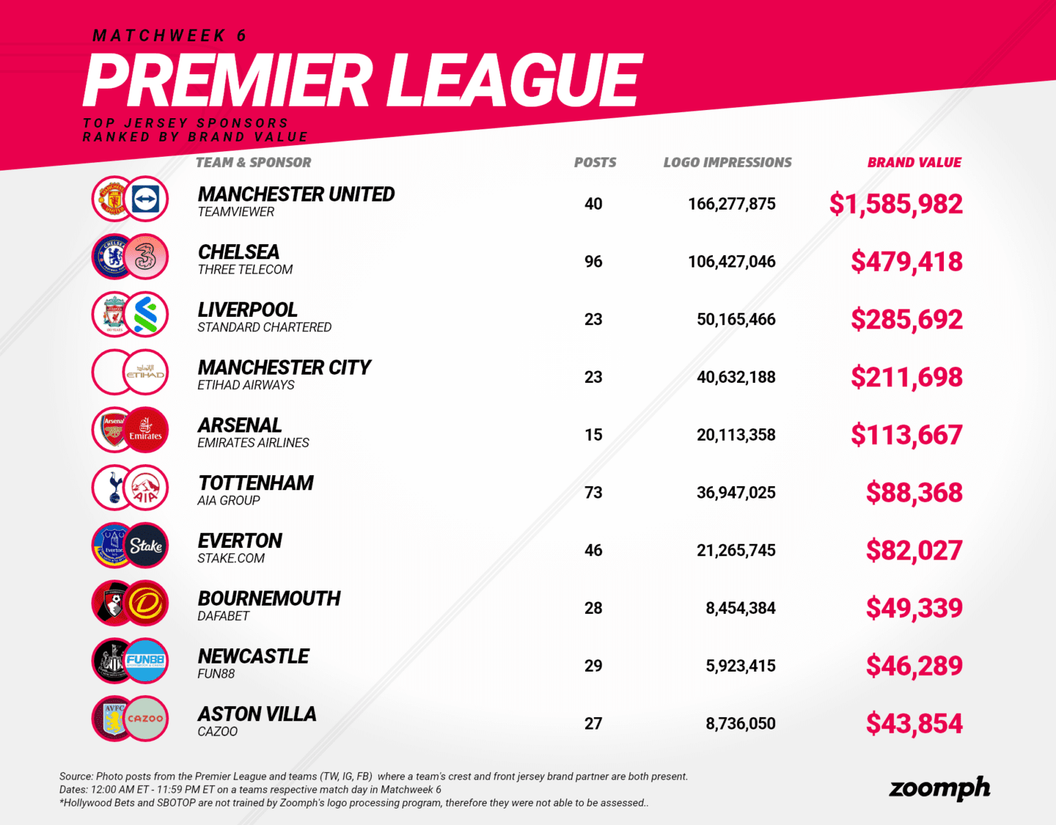 Premier League Matchweek 6 Recap: Manchester Dominates the Weekend on ...