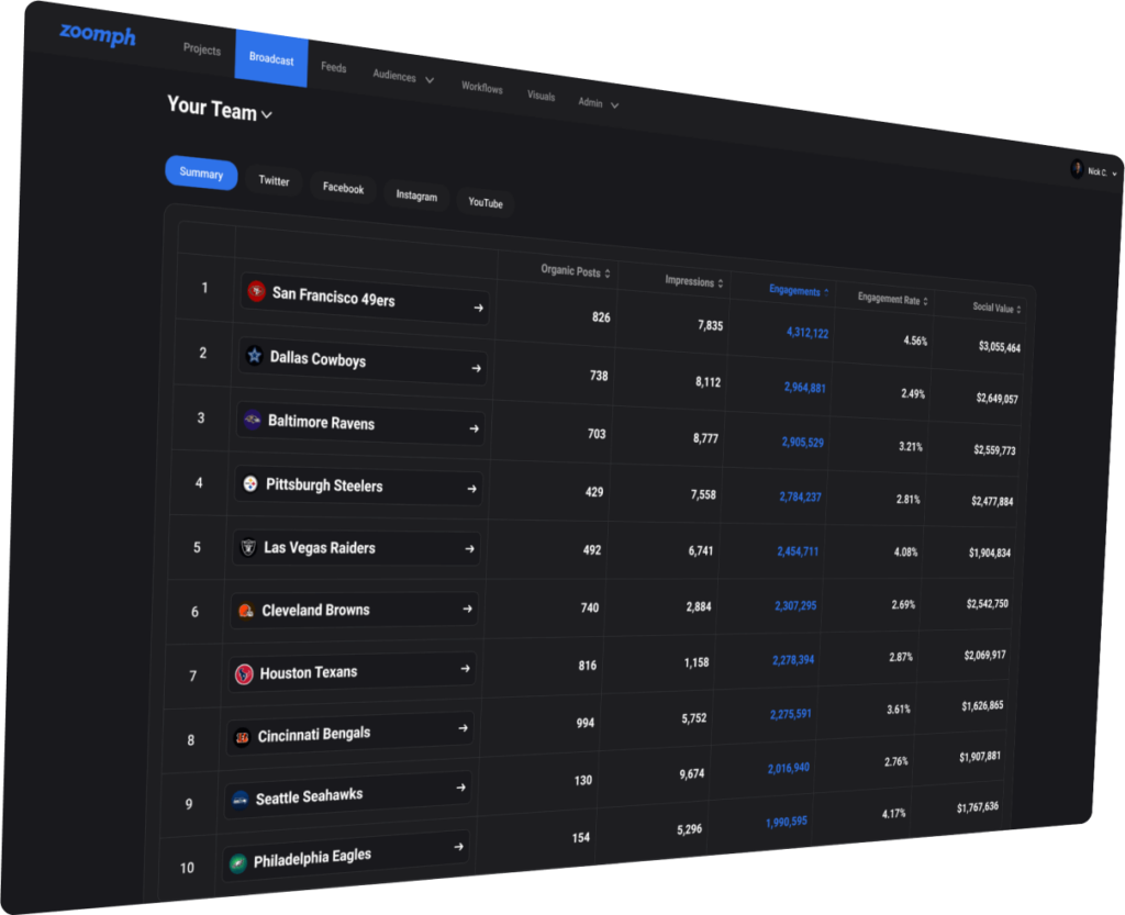 All the Social Media Metrics that Matter | Zoomph